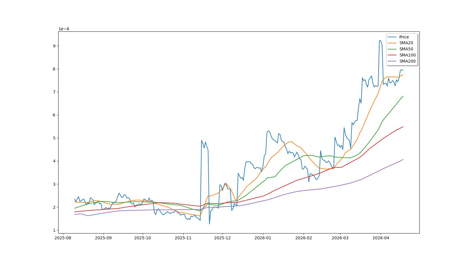 RATCOIN Simple Moving Averages