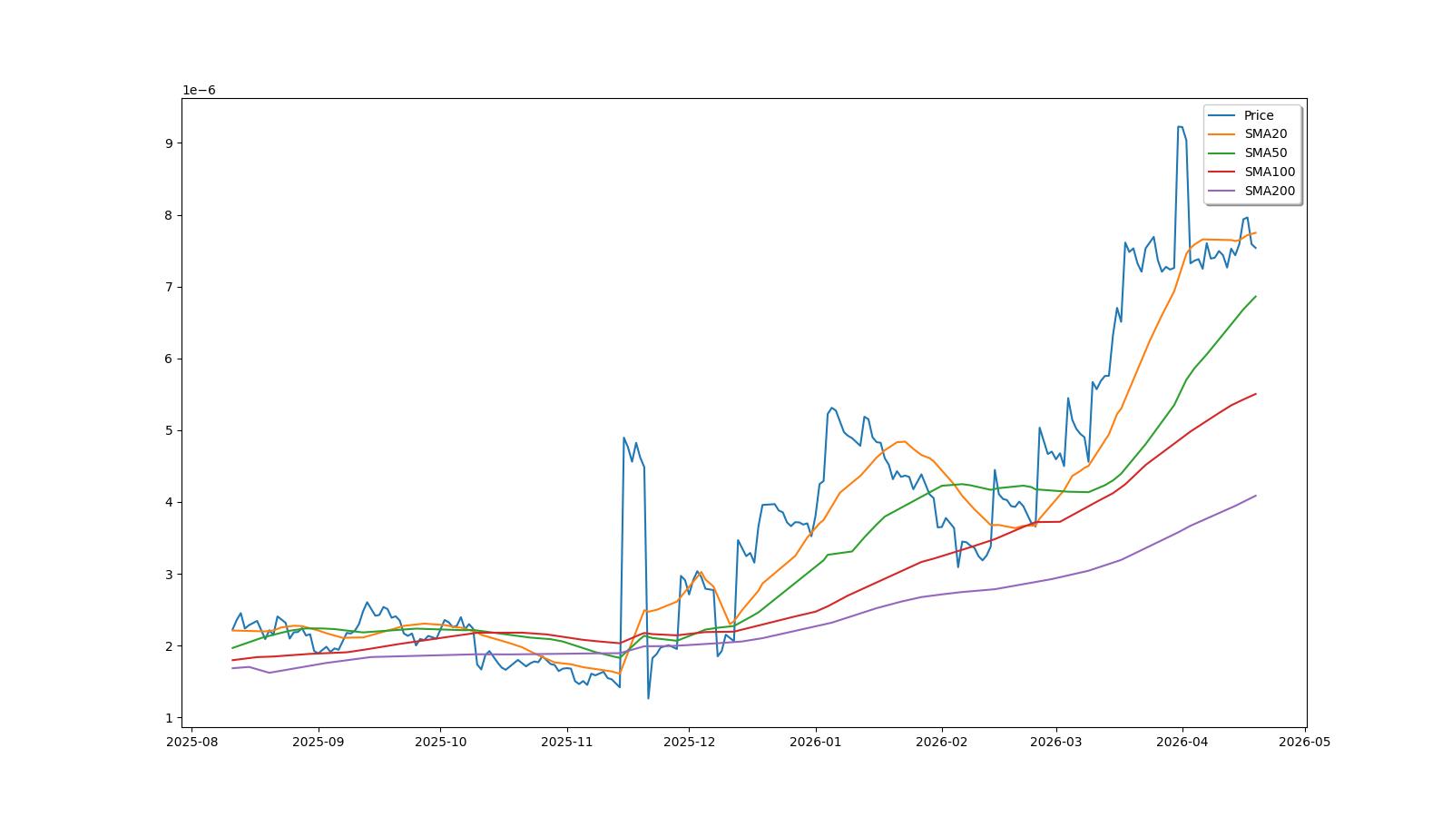 RATCOIN Simple Moving Averages
