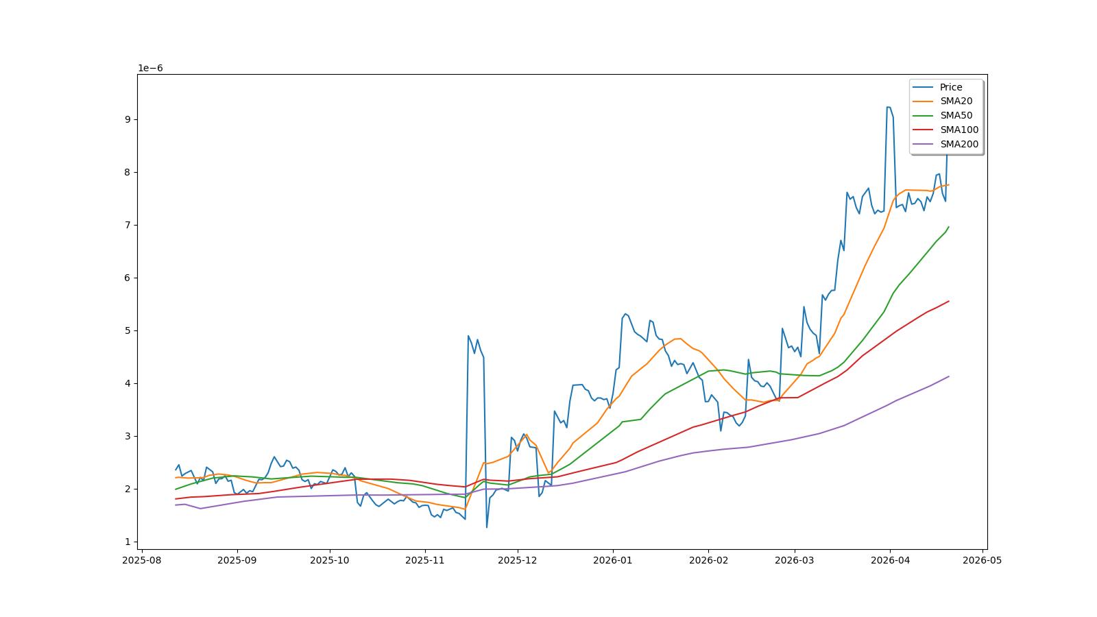 RATCOIN Simple Moving Averages