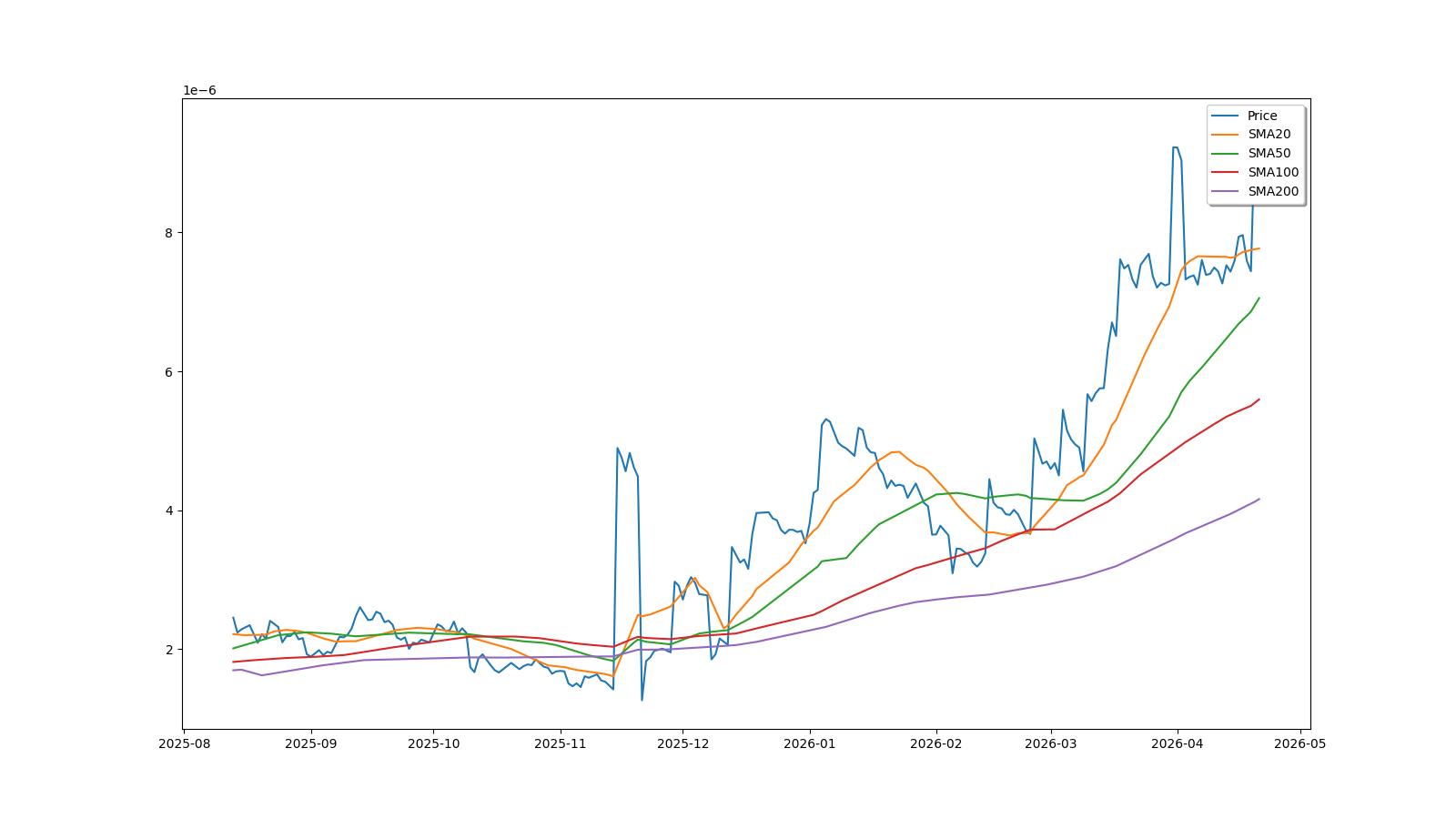 RATCOIN Simple Moving Averages