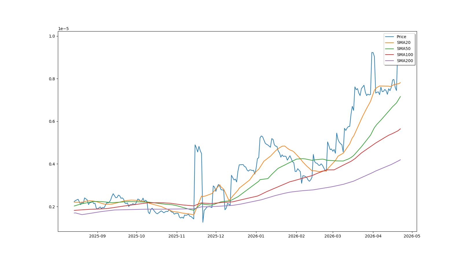 RATCOIN Simple Moving Averages