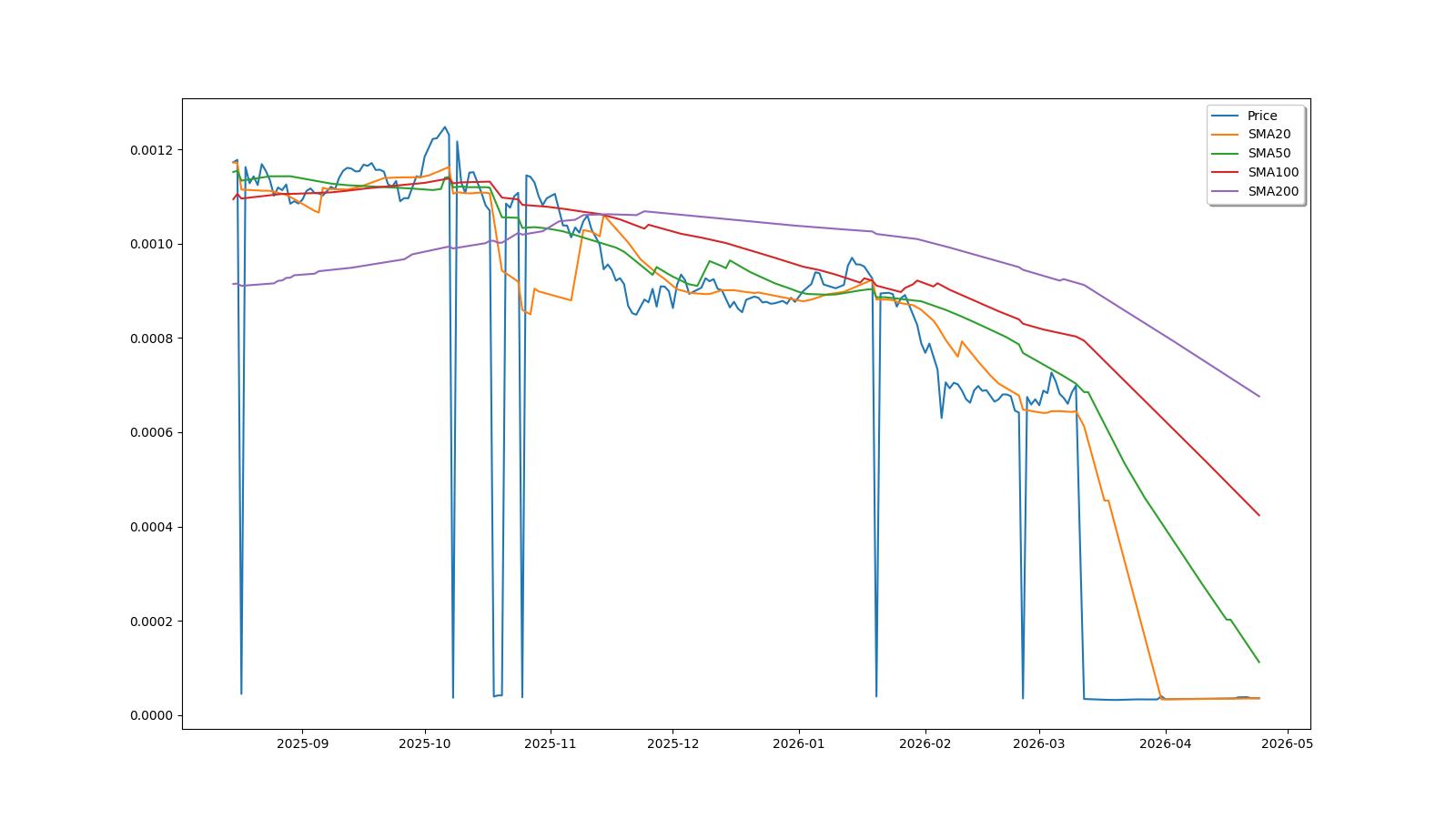 Ratecoin Simple Moving Averages