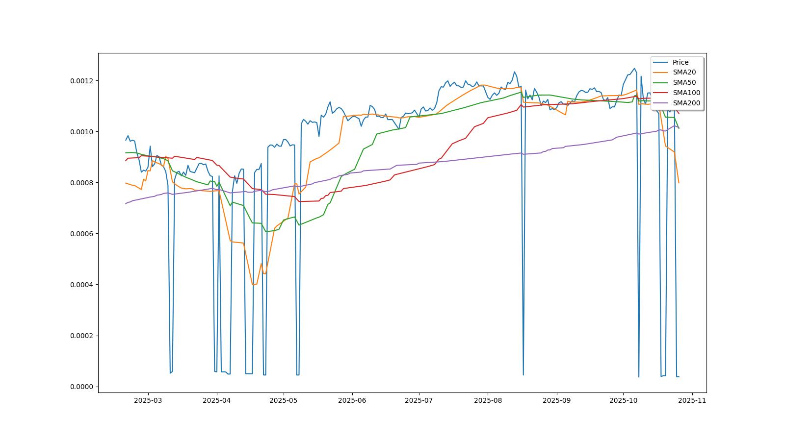 Ratecoin Simple Moving Averages