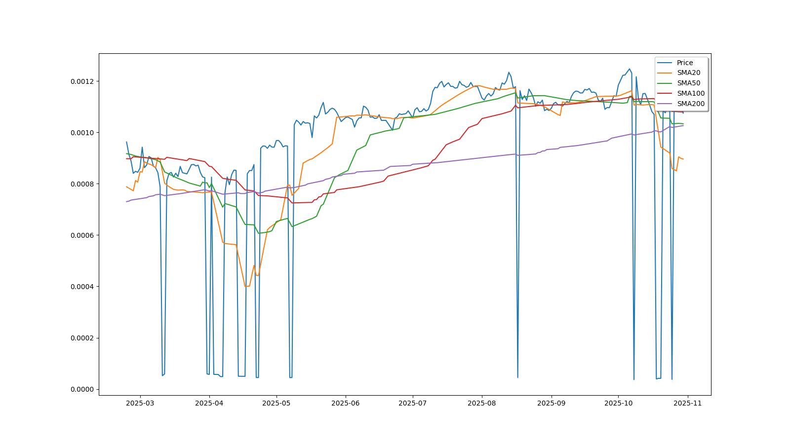 RateCoin Simple Moving Averages