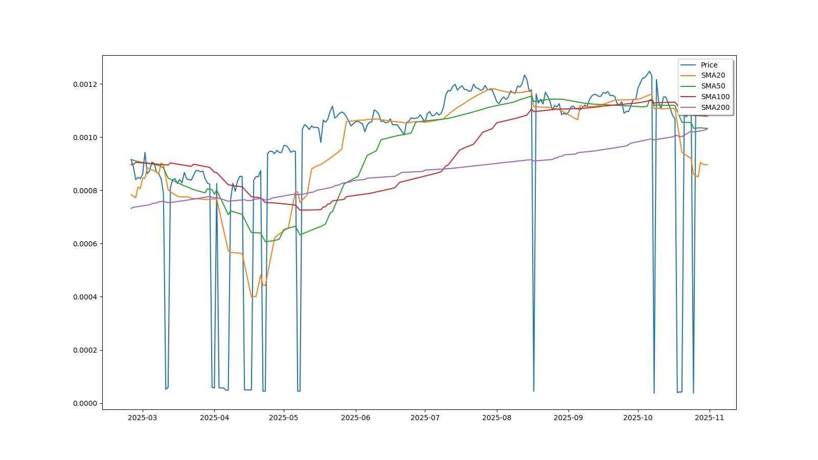 Ratecoin Simple Moving Averages