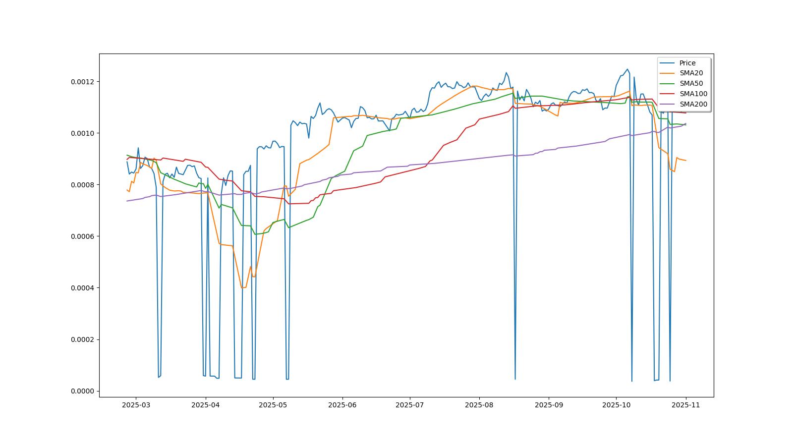 Ratecoin Simple Moving Averages