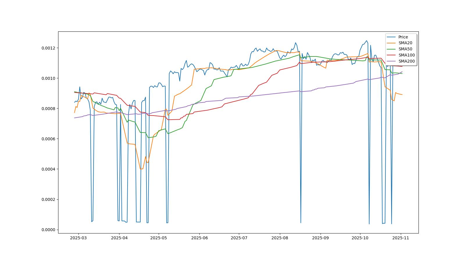 Ratecoin Simple Moving Averages