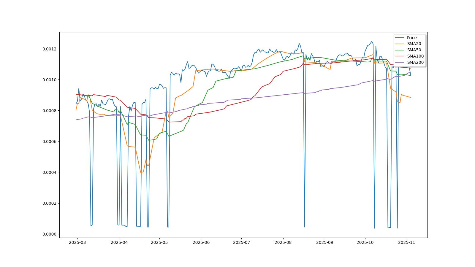 Ratecoin Simple Moving Averages