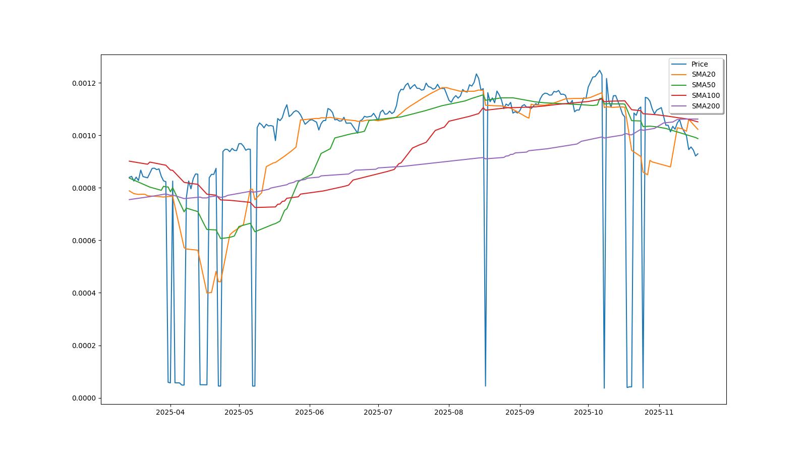 Ratecoin Simple Moving Averages