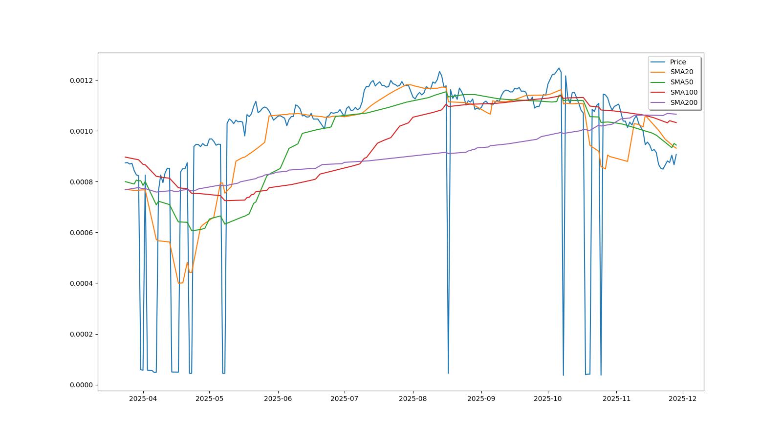 Ratecoin Simple Moving Averages