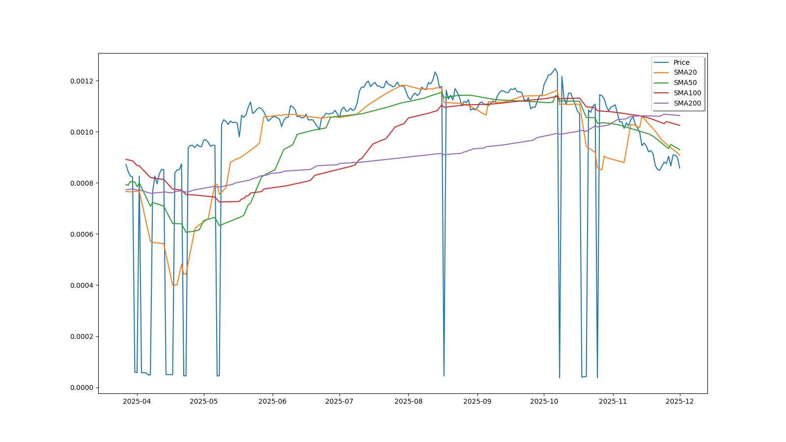 Ratecoin Simple Moving Averages