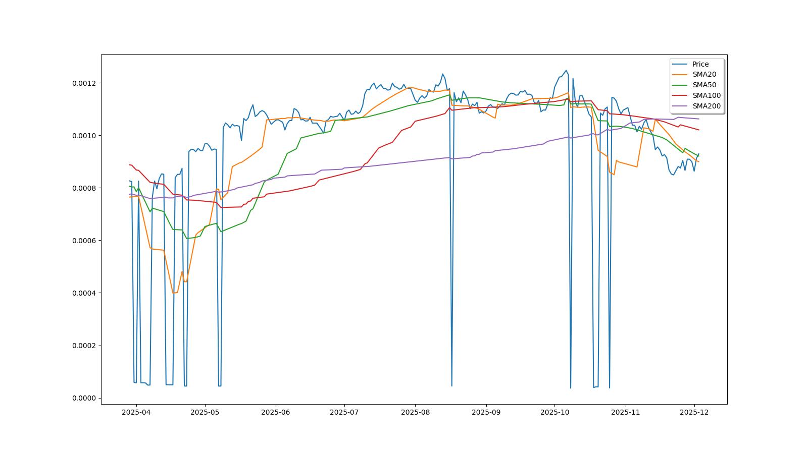 Ratecoin Simple Moving Averages
