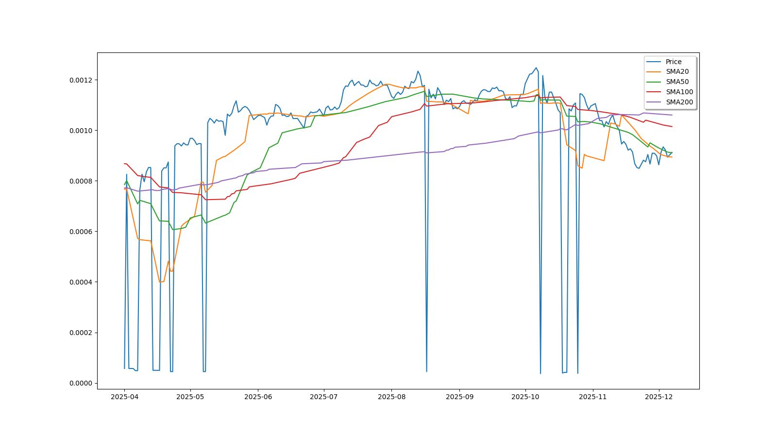 Ratecoin Simple Moving Averages