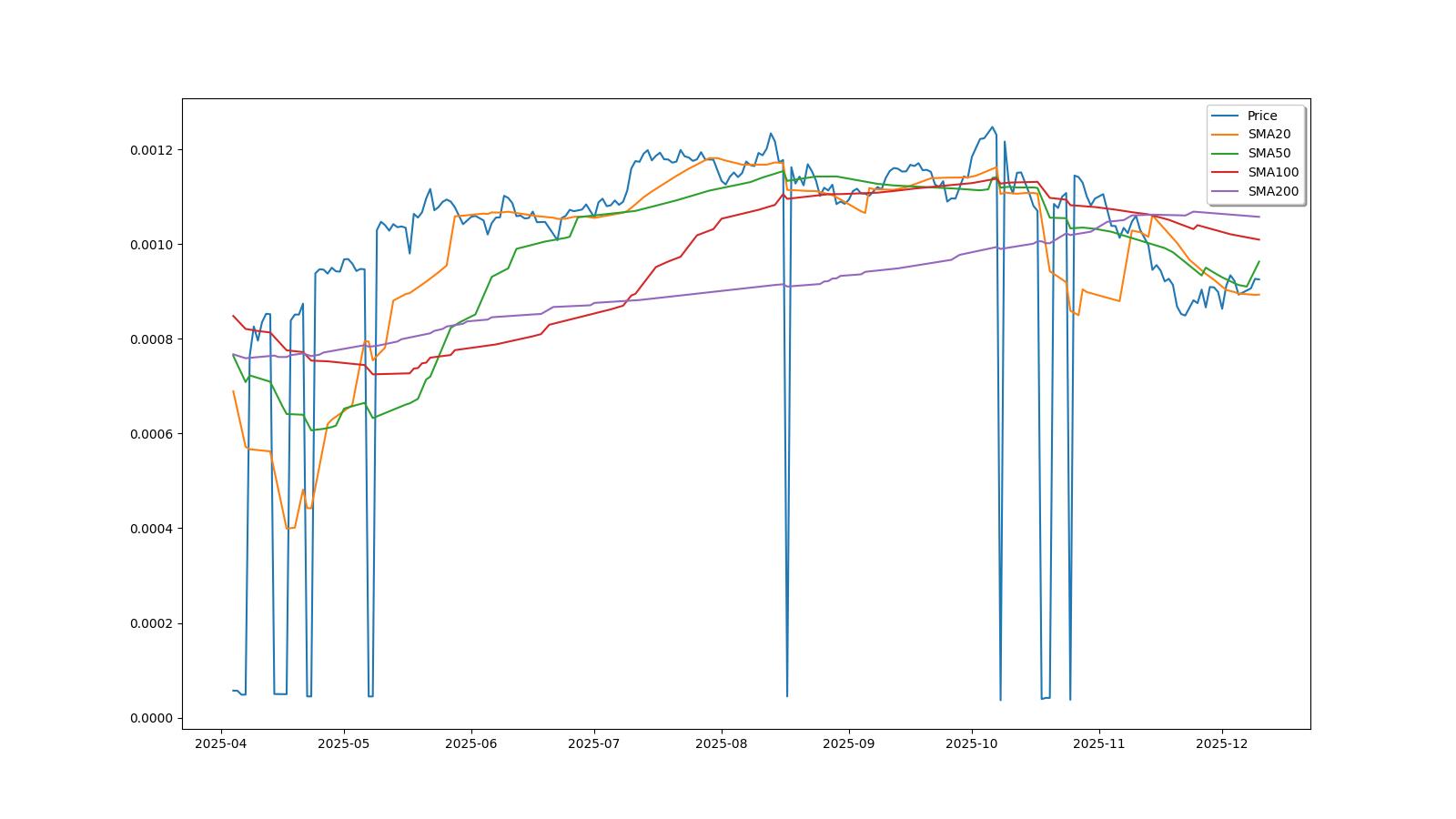 Ratecoin Simple Moving Averages