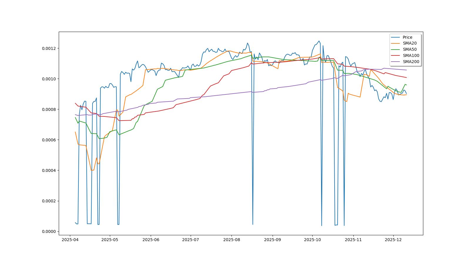 Ratecoin Simple Moving Averages