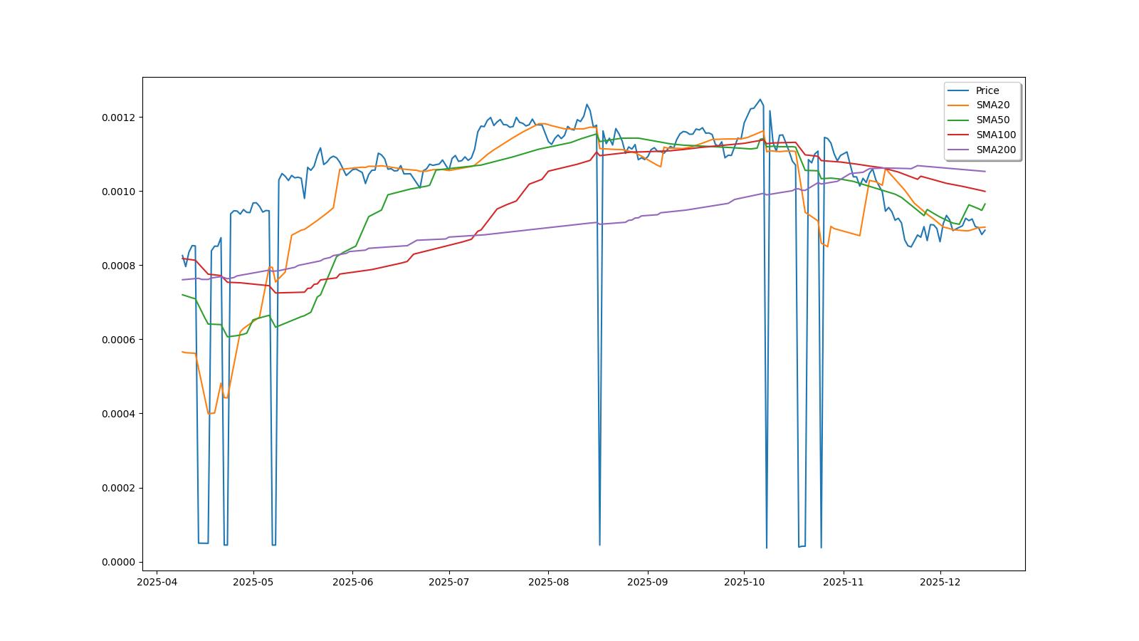 Ratecoin Simple Moving Averages