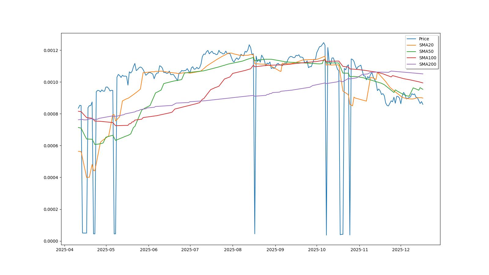 Ratecoin Simple Moving Averages