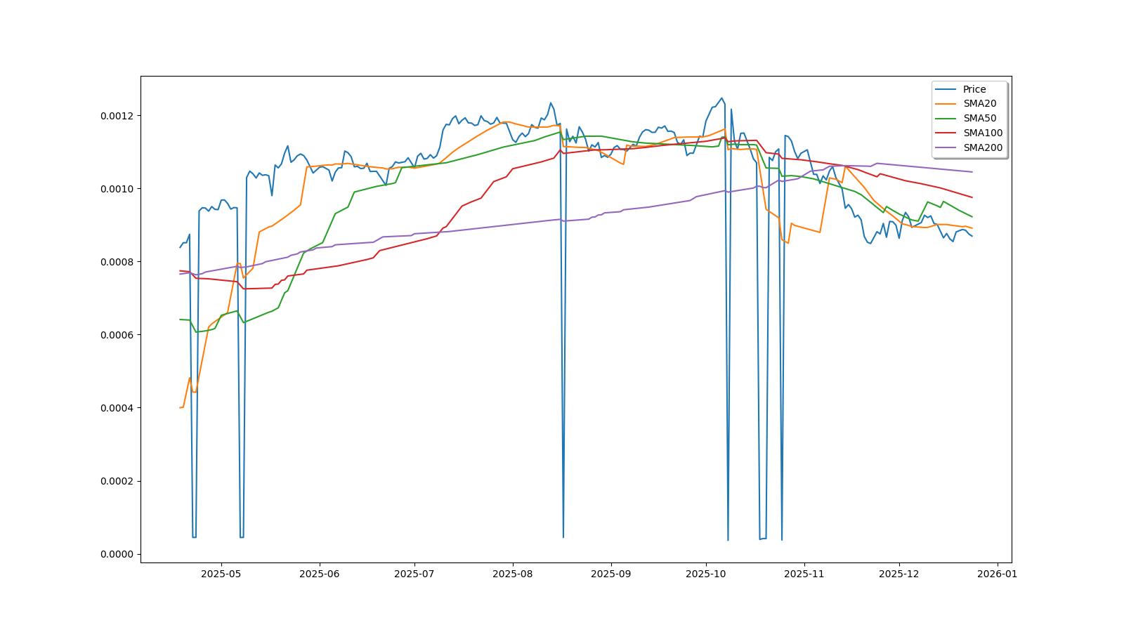 Ratecoin Simple Moving Averages