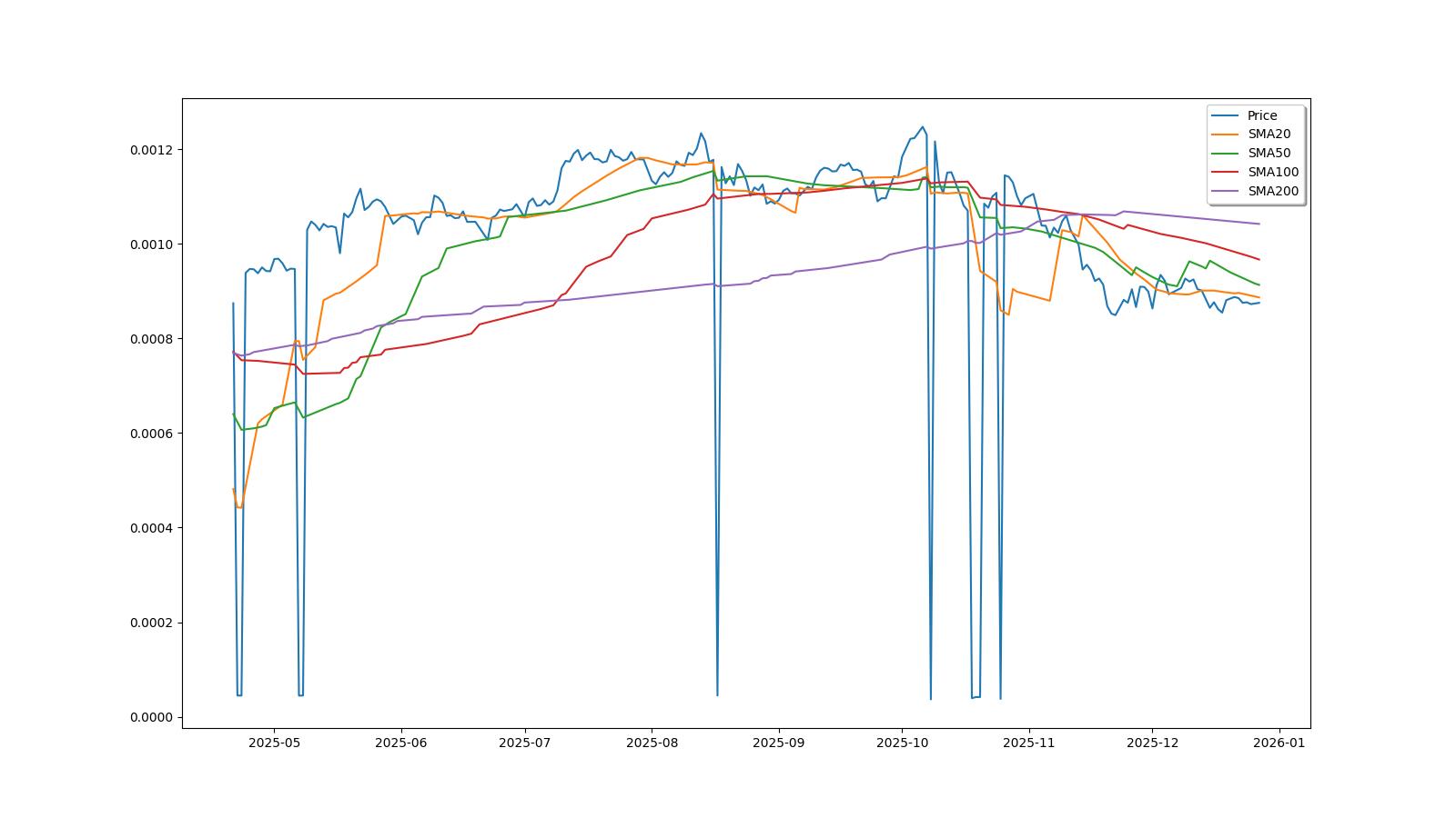 Ratecoin Simple Moving Averages