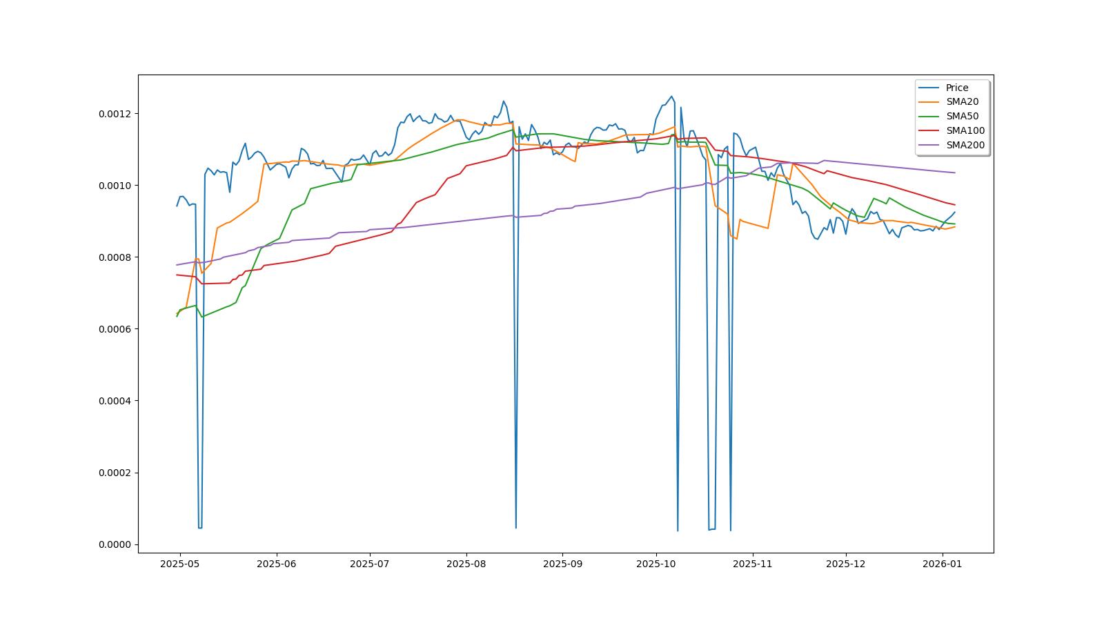 Ratecoin Simple Moving Averages