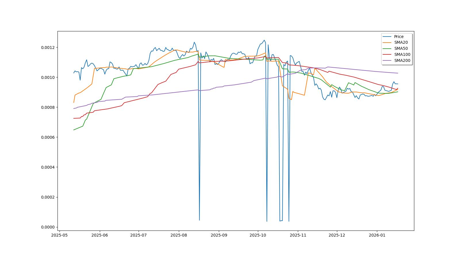 Ratecoin Simple Moving Averages