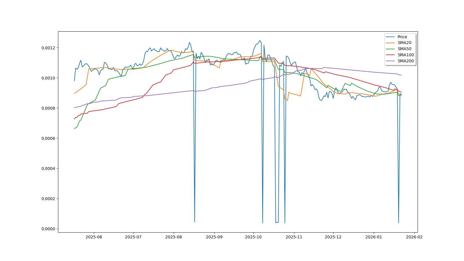 Ratecoin Simple Moving Averages
