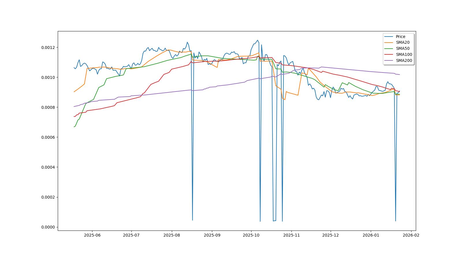 Ratecoin Simple Moving Averages
