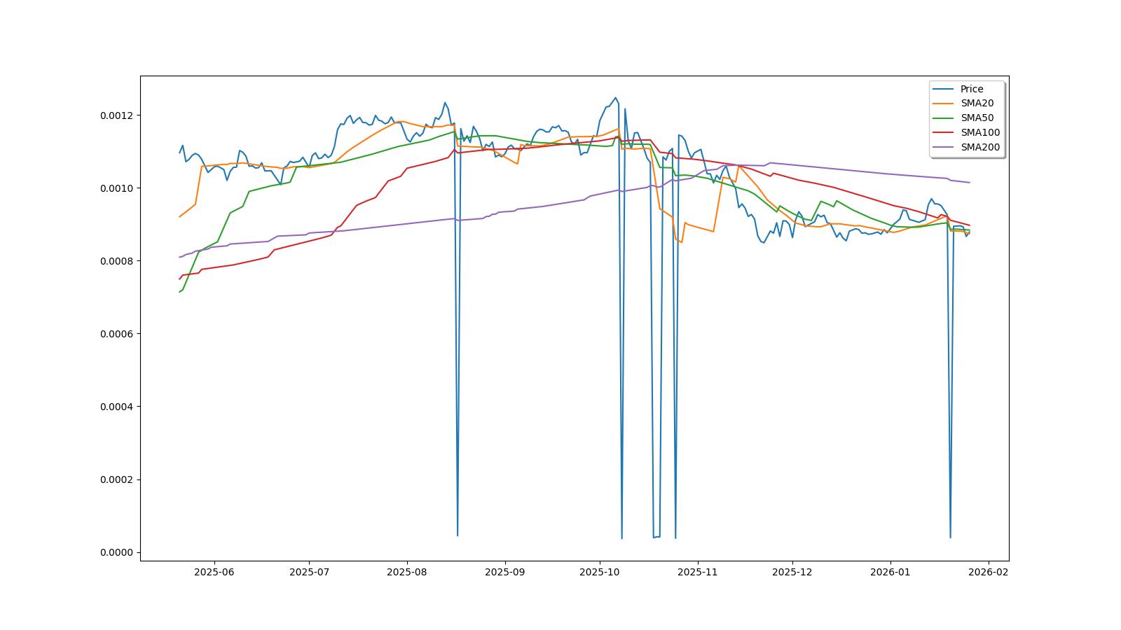 Ratecoin Simple Moving Averages