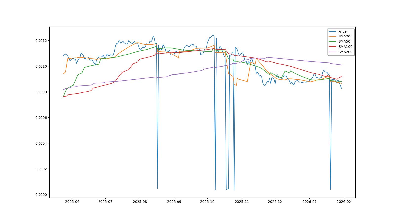 Ratecoin Simple Moving Averages