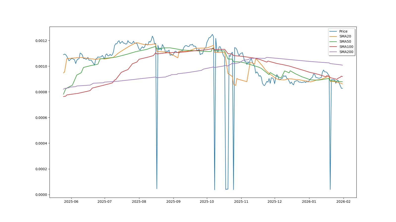 Ratecoin Simple Moving Averages