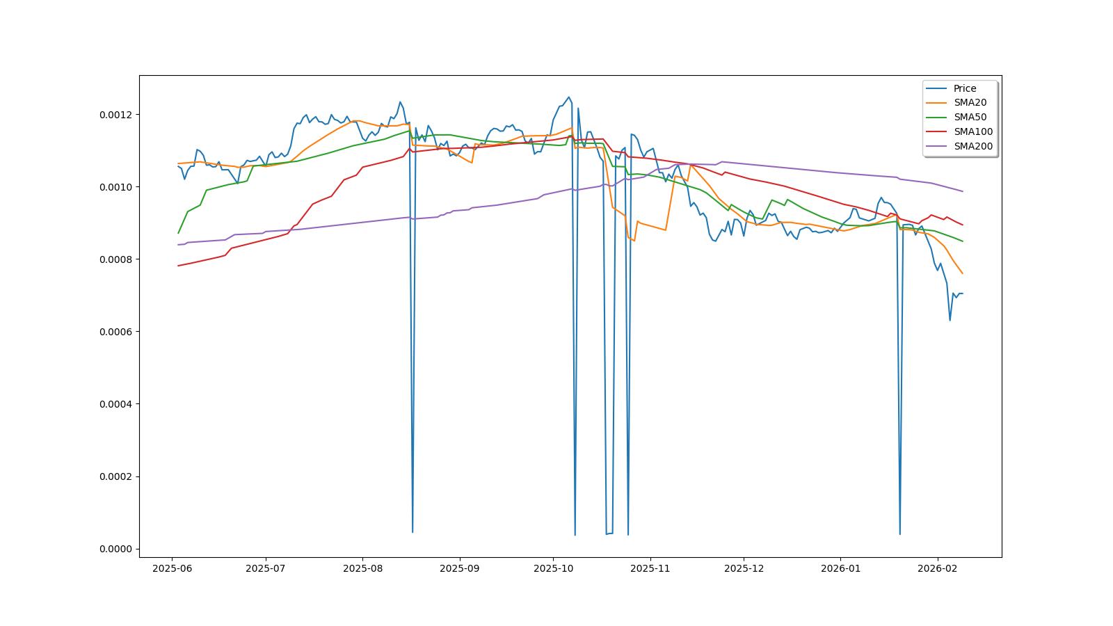 Ratecoin Simple Moving Averages
