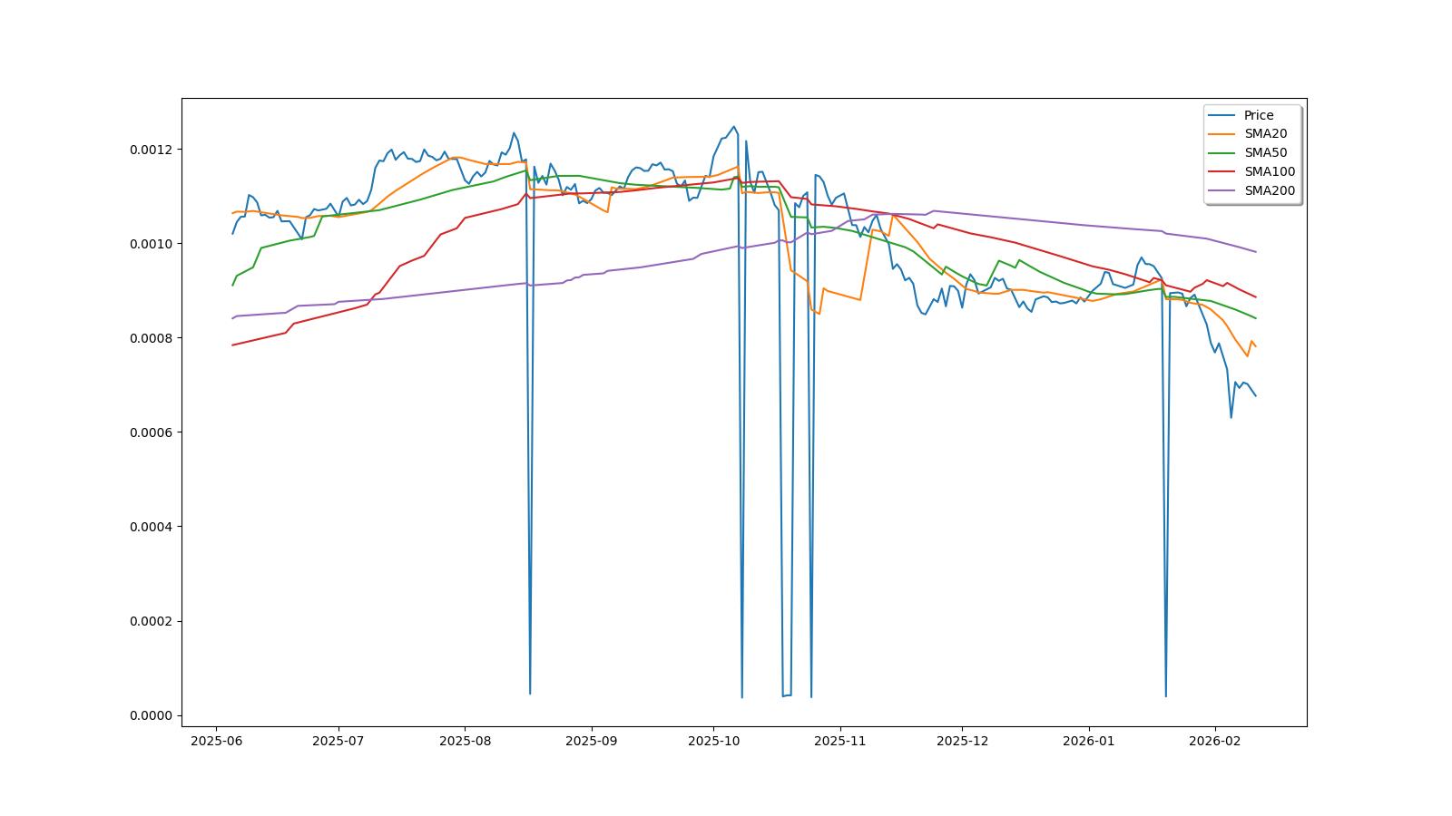 Ratecoin Simple Moving Averages