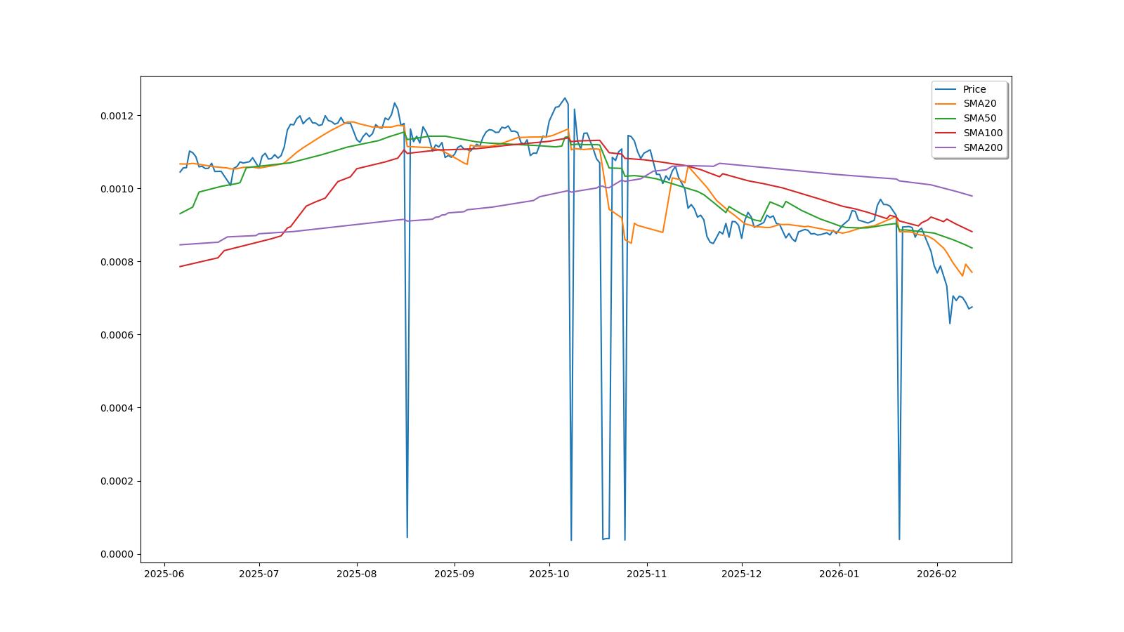 Ratecoin Simple Moving Averages