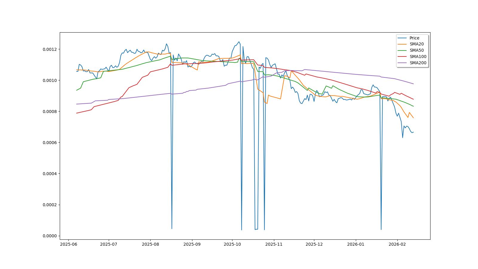 Ratecoin Simple Moving Averages