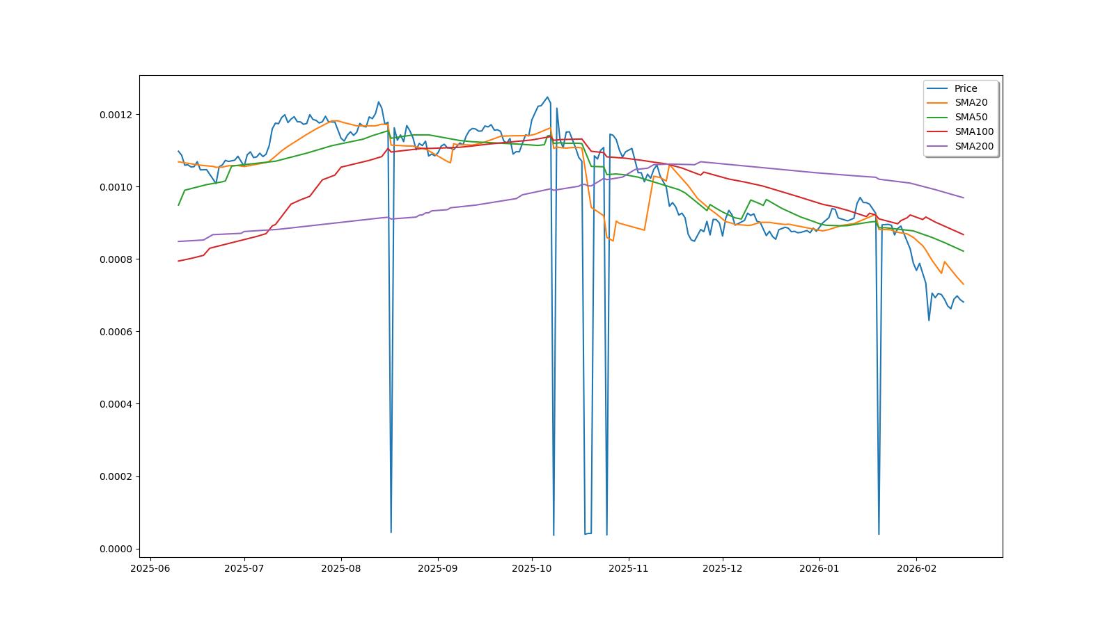Ratecoin Simple Moving Averages