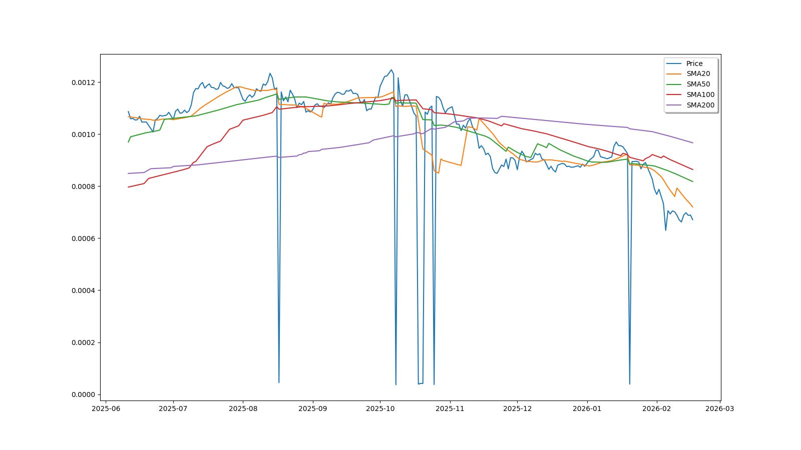 Ratecoin Simple Moving Averages