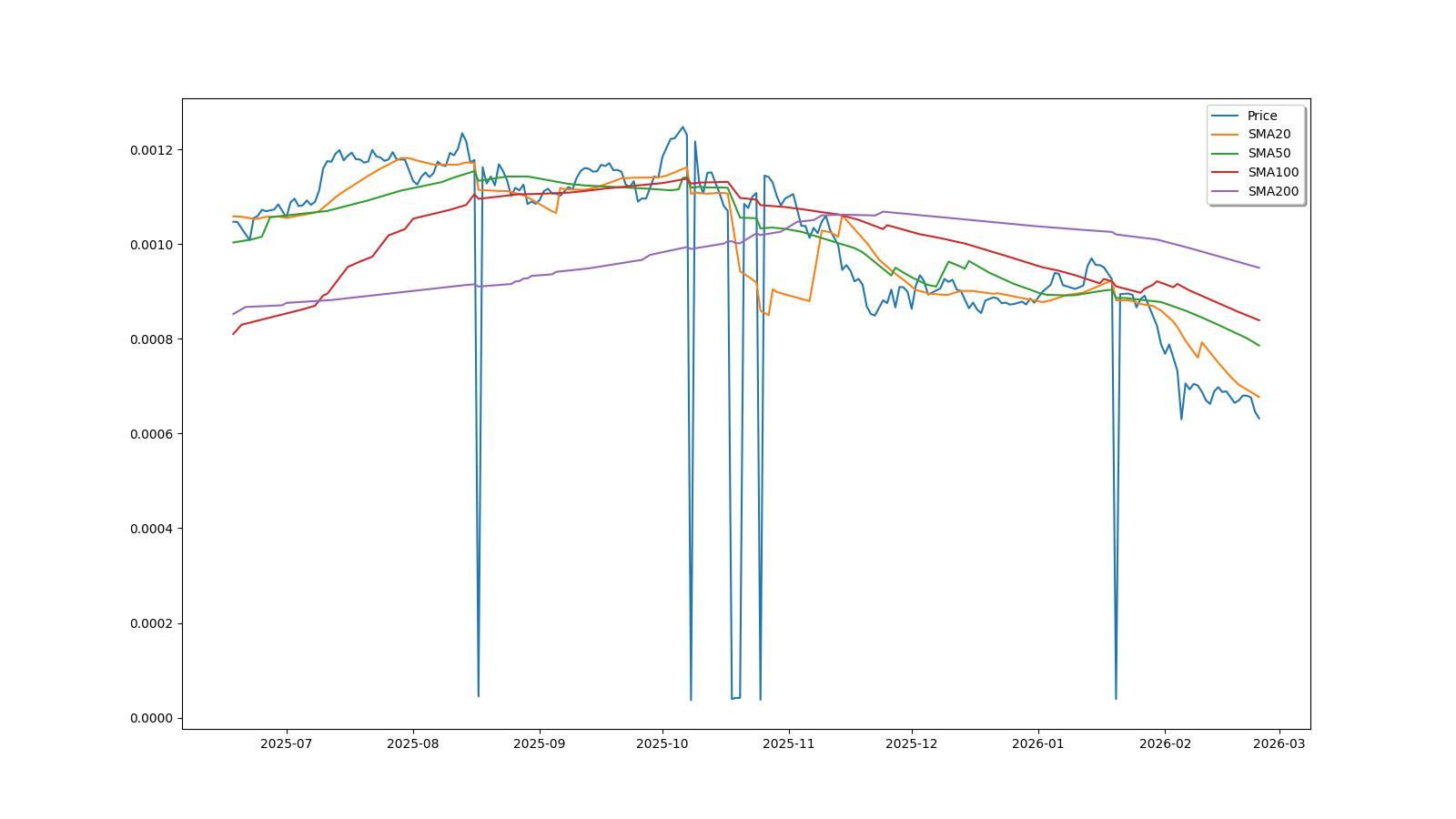 Ratecoin Simple Moving Averages