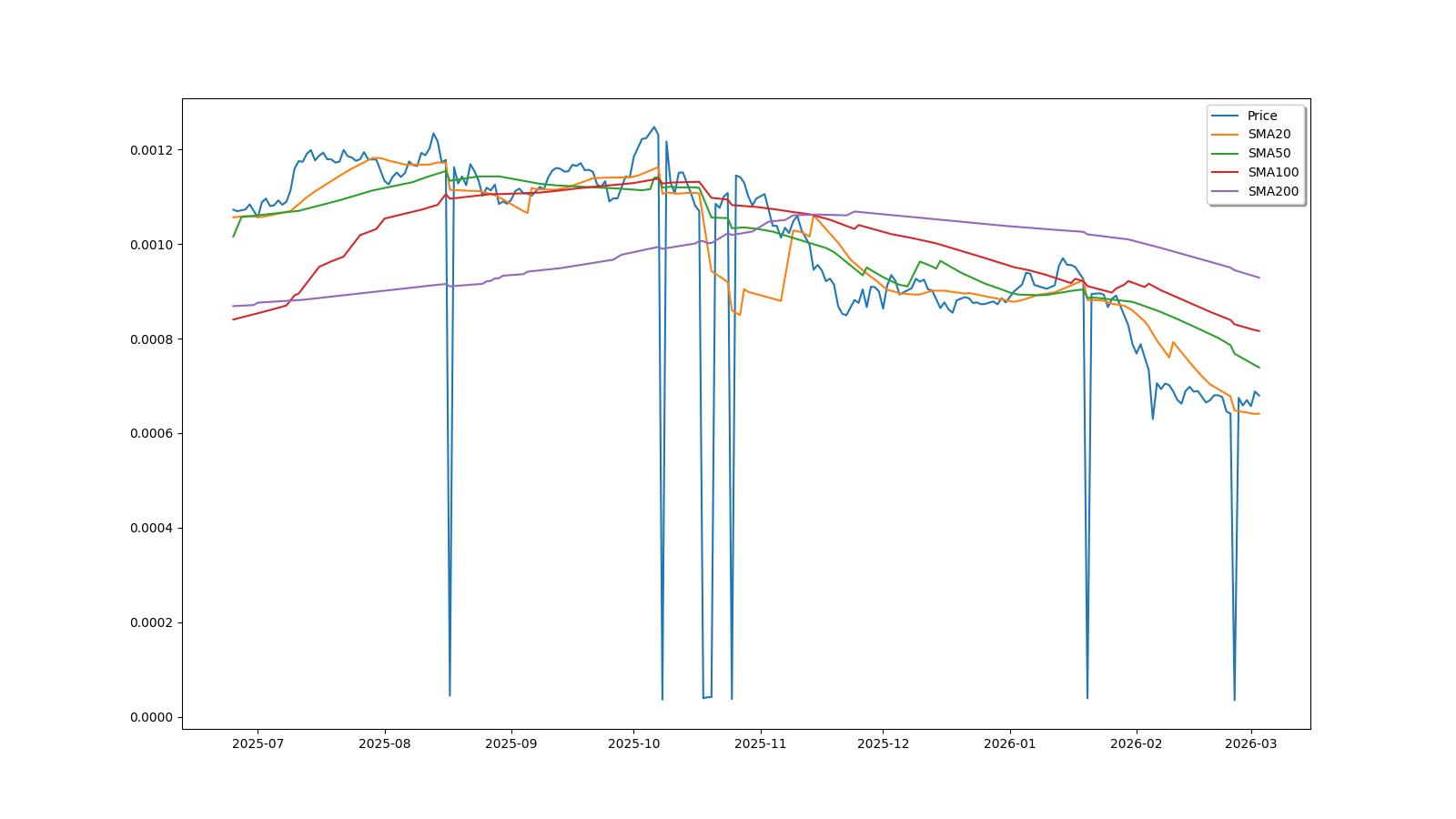 Ratecoin Simple Moving Averages