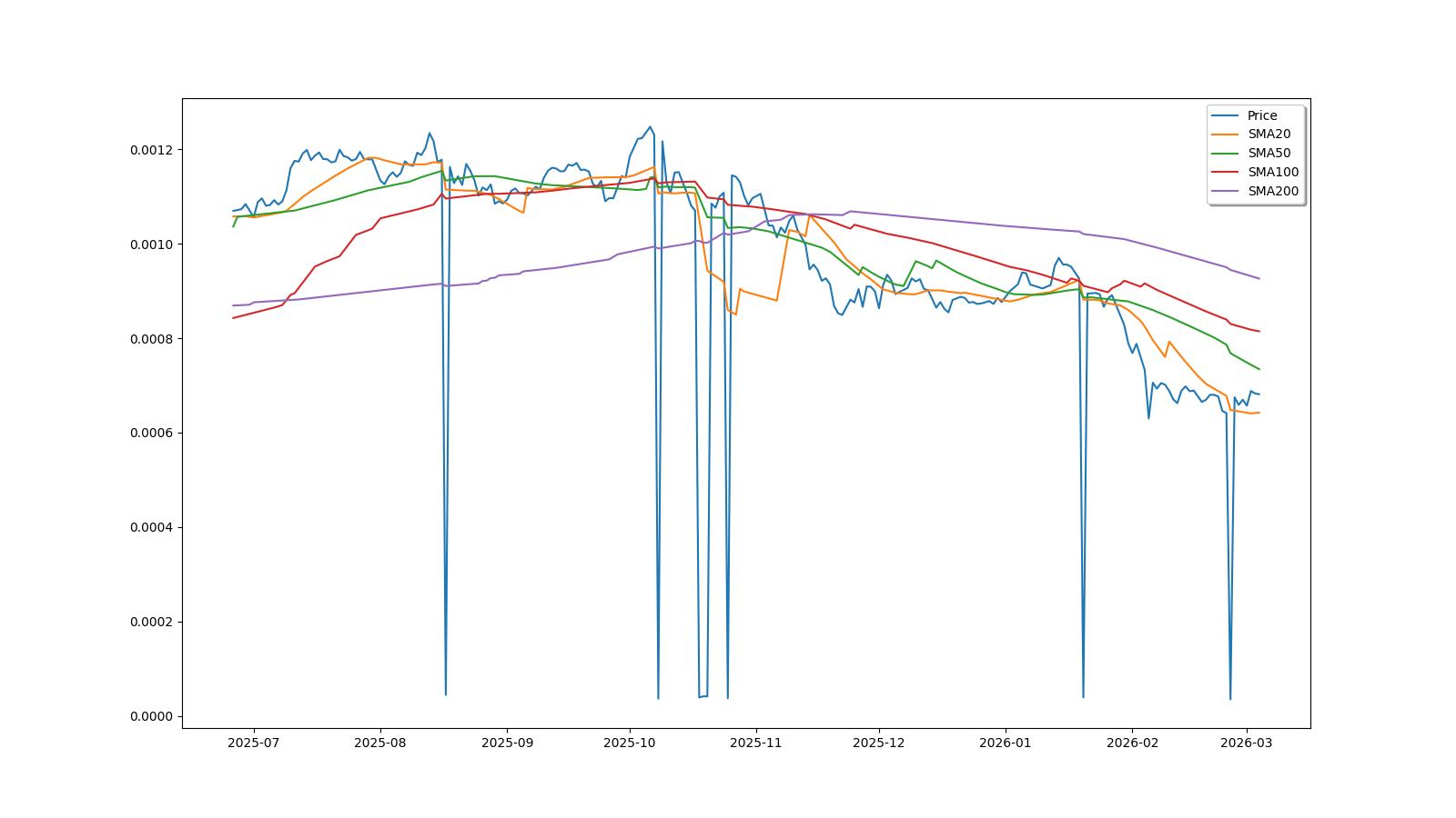 Ratecoin Simple Moving Averages