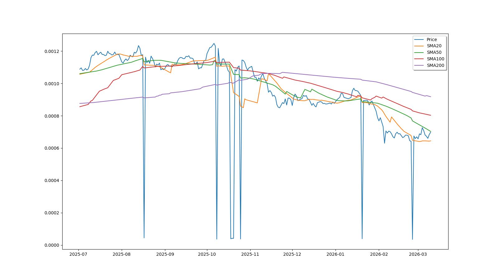 Ratecoin Simple Moving Averages