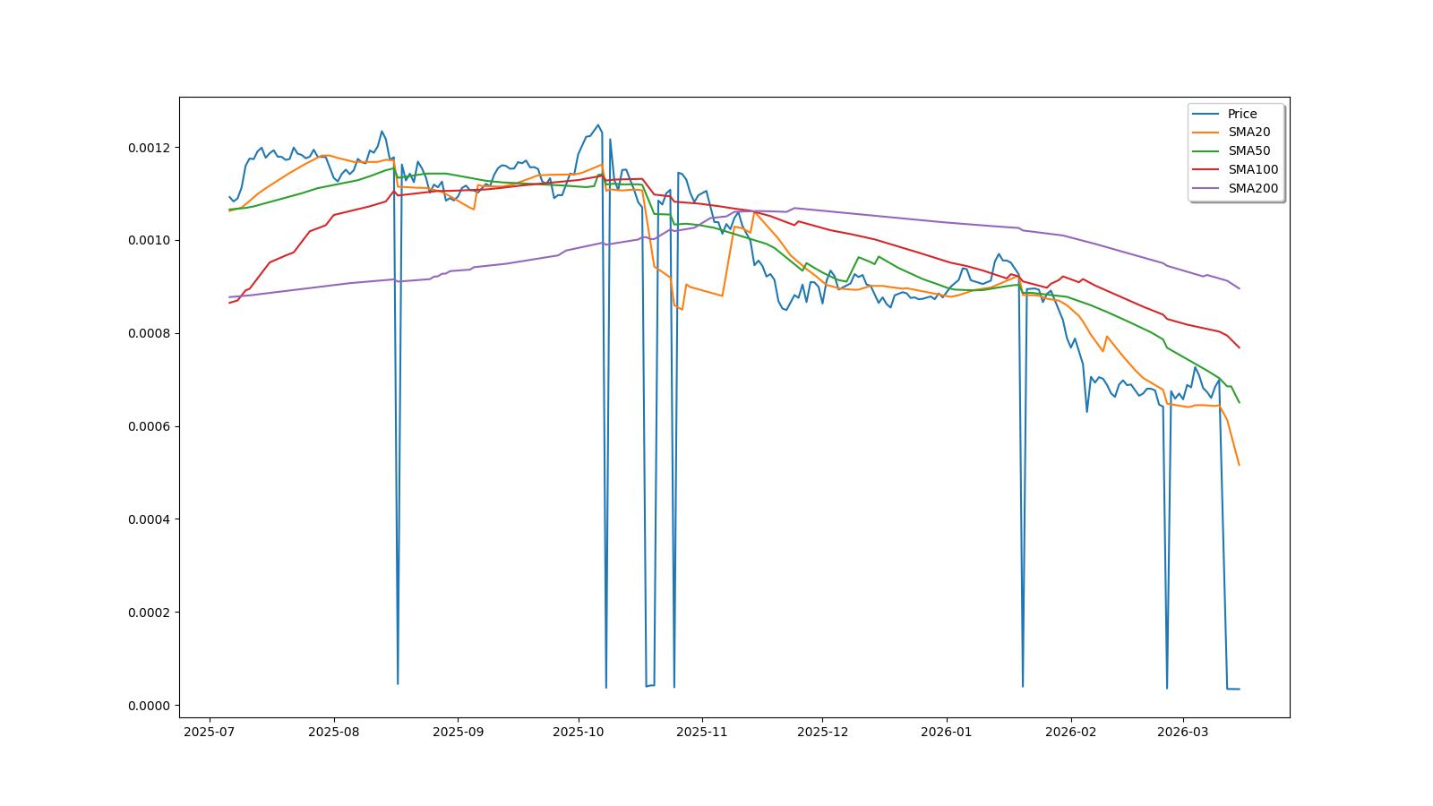 RateCoin Simple Moving Averages