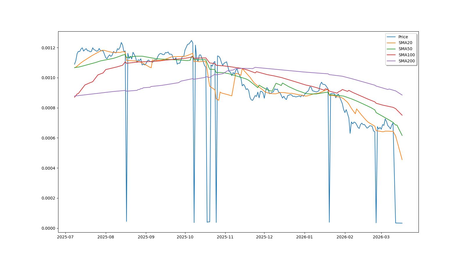 Ratecoin Simple Moving Averages