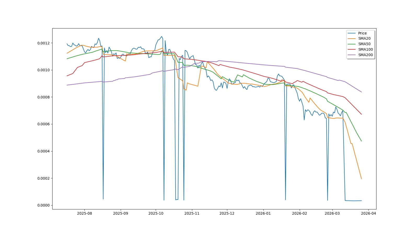Ratecoin Simple Moving Averages
