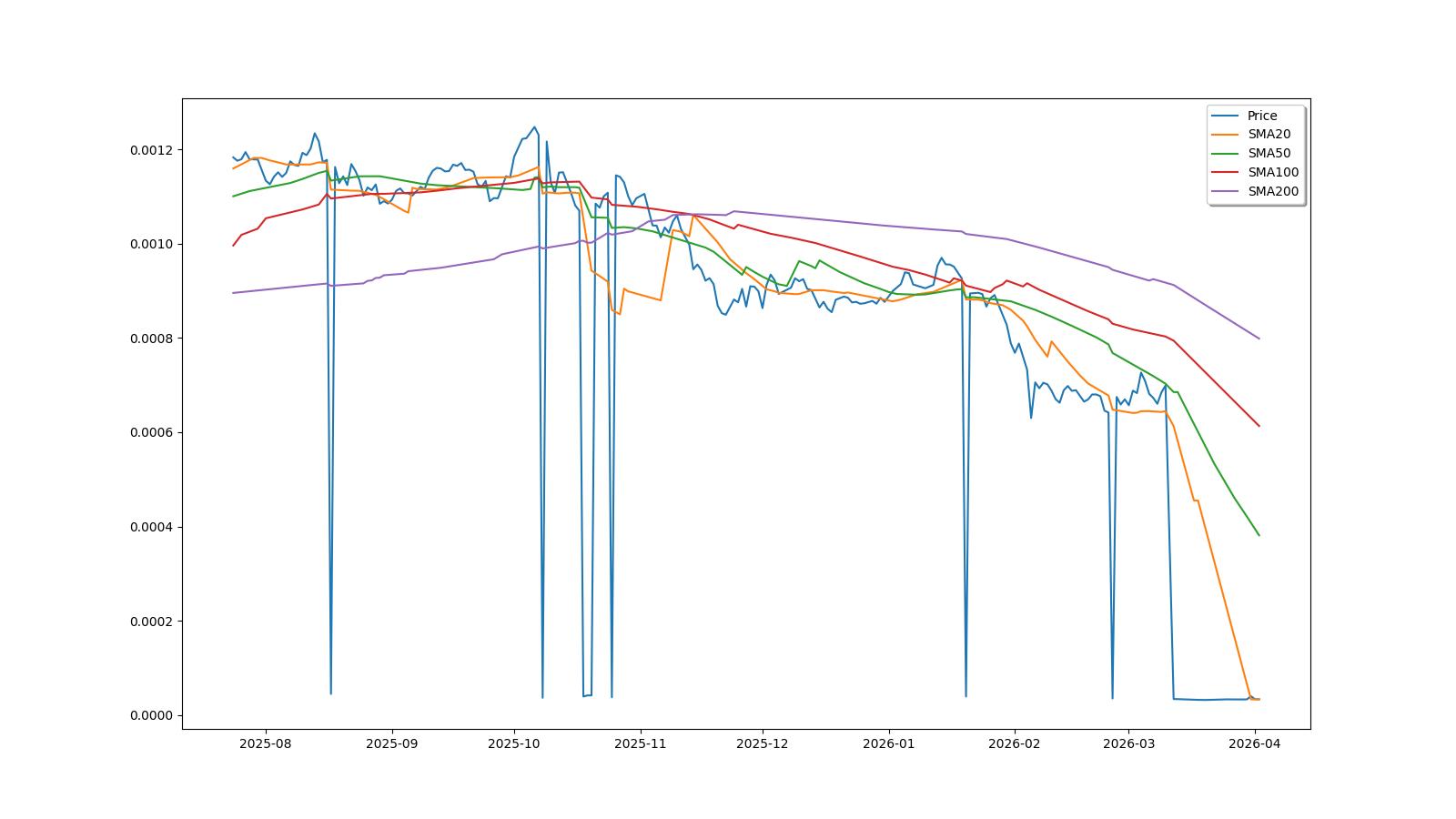 Ratecoin Simple Moving Averages