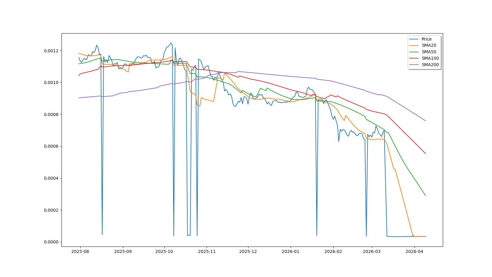 Ratecoin Simple Moving Averages