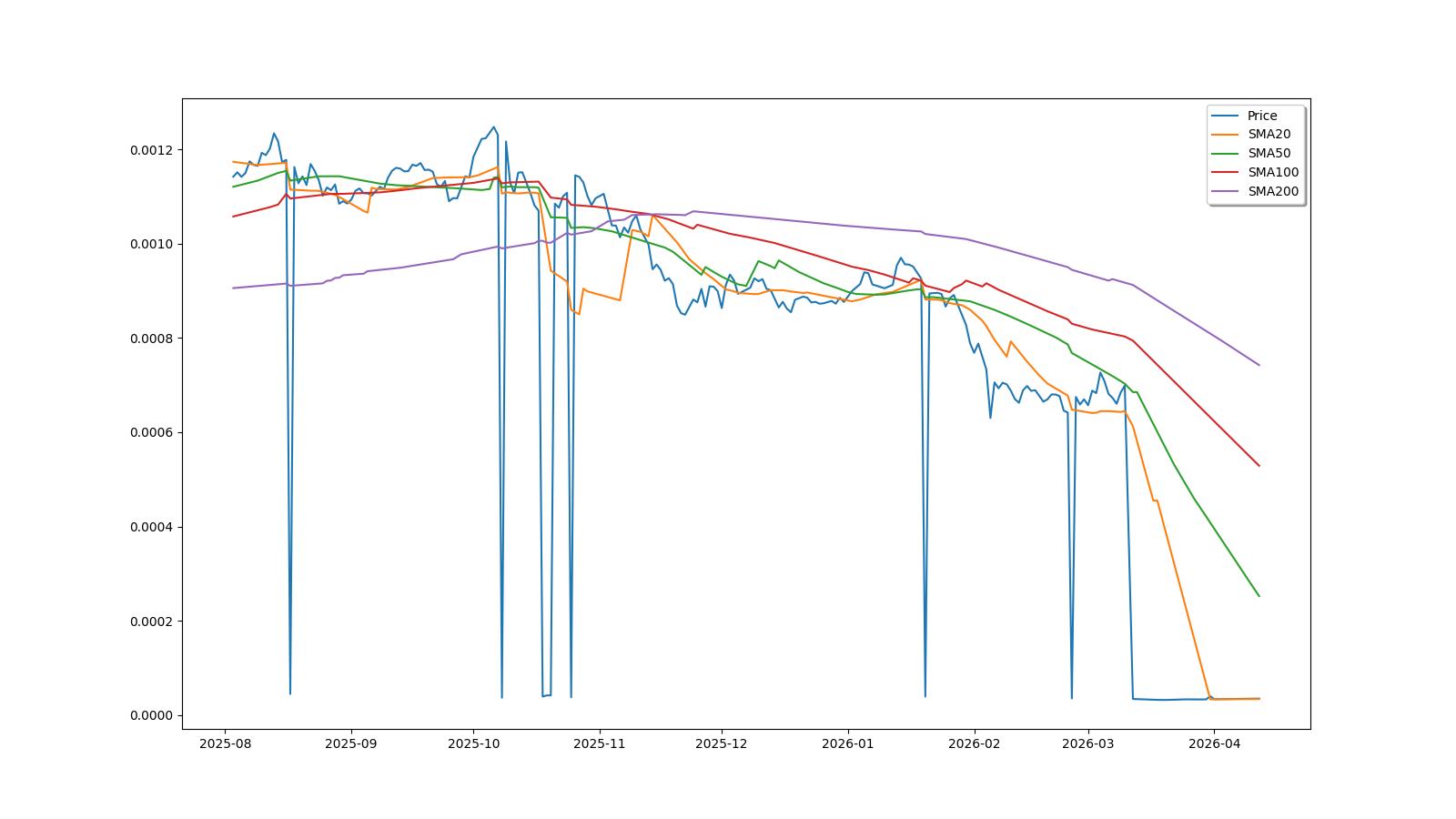 Ratecoin Simple Moving Averages
