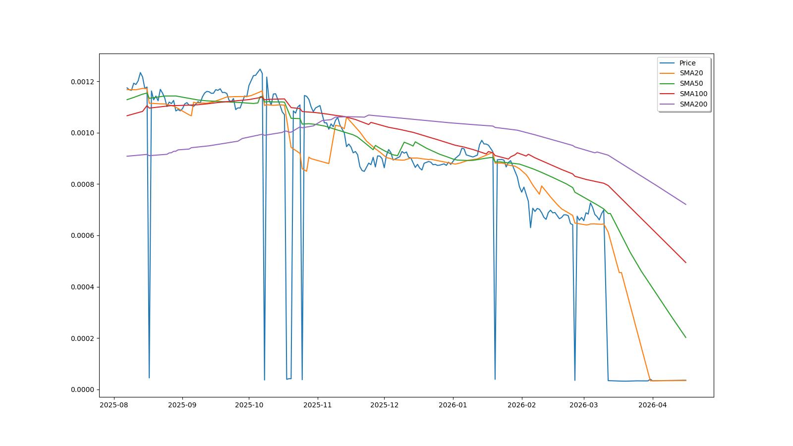 Ratecoin Simple Moving Averages
