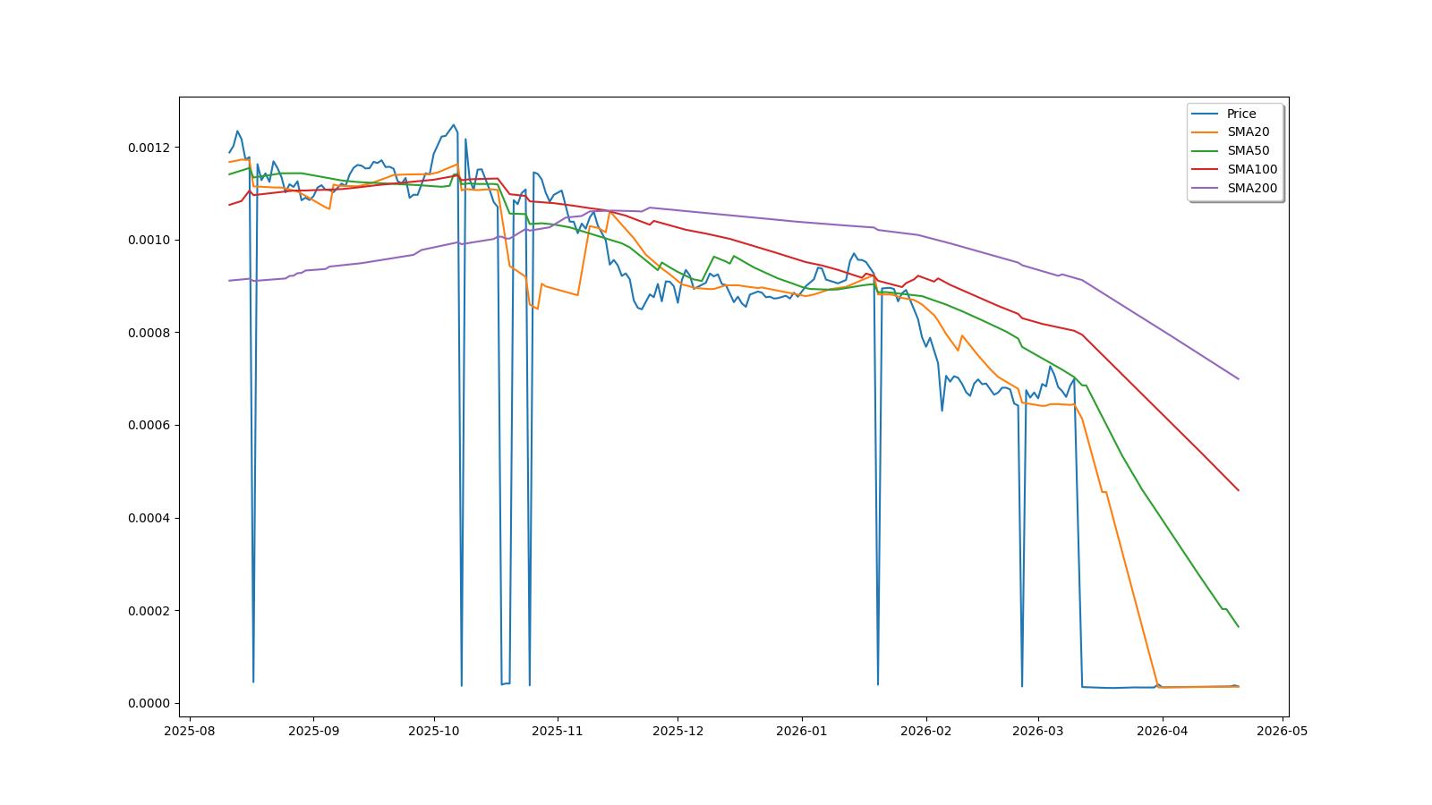 Ratecoin Simple Moving Averages