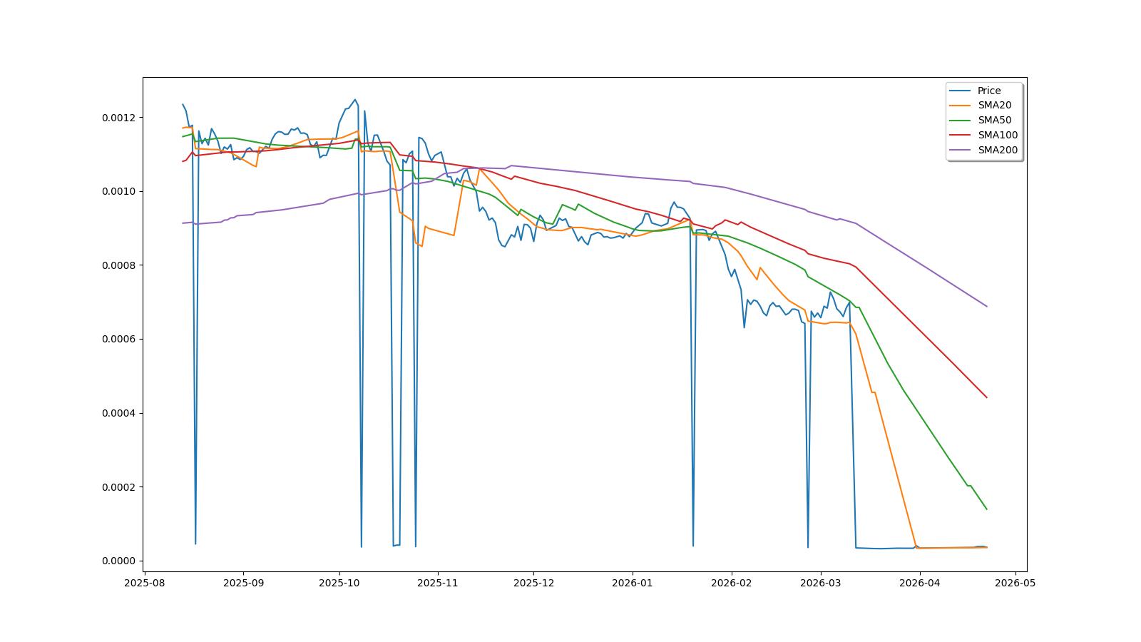 Ratecoin Simple Moving Averages