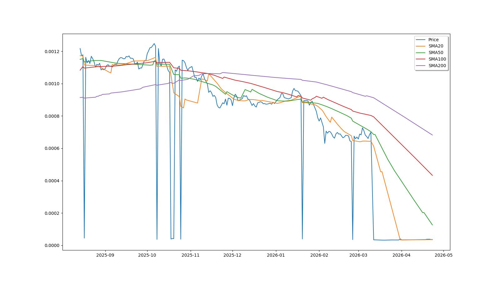 Ratecoin Simple Moving Averages